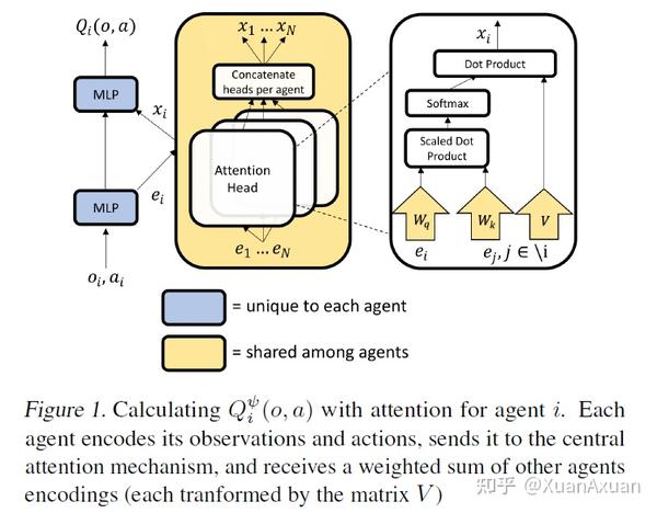 【多智能体强化学习】MAAC：基于attention的actor-critic类可扩展MADRL算法 - 知乎