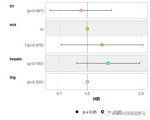 R语言生存分析（五）绘制Cox回归森林图 - 知乎