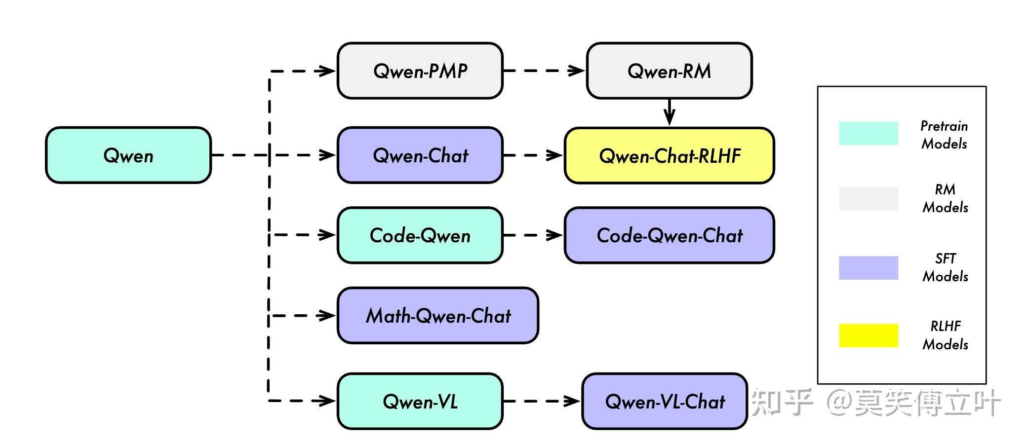 [LLM]Qwen 技术报告 | Qwen 7B| Qwen 14B - 知乎