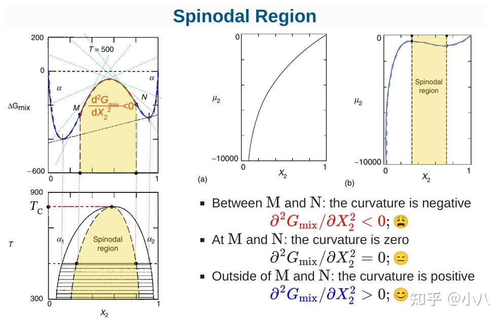 Spinodal region 和 Spinodal decomposition 的理解及应用 - 知乎