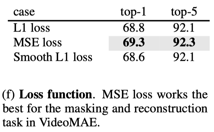 VideoMAE：南大MCG&腾讯AI Lab 提出第一个视频版MAE框架，使用90%甚至95%遮挡，性能SOTA！ - 知乎