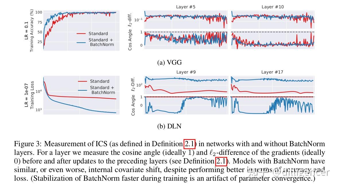 How Does Batch Normalization Help Optimization? - 知乎
