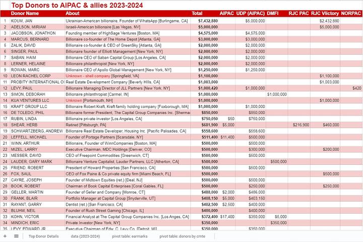 美国犹太复国主义游说团体AIPAC的捐助者名单 - 知乎