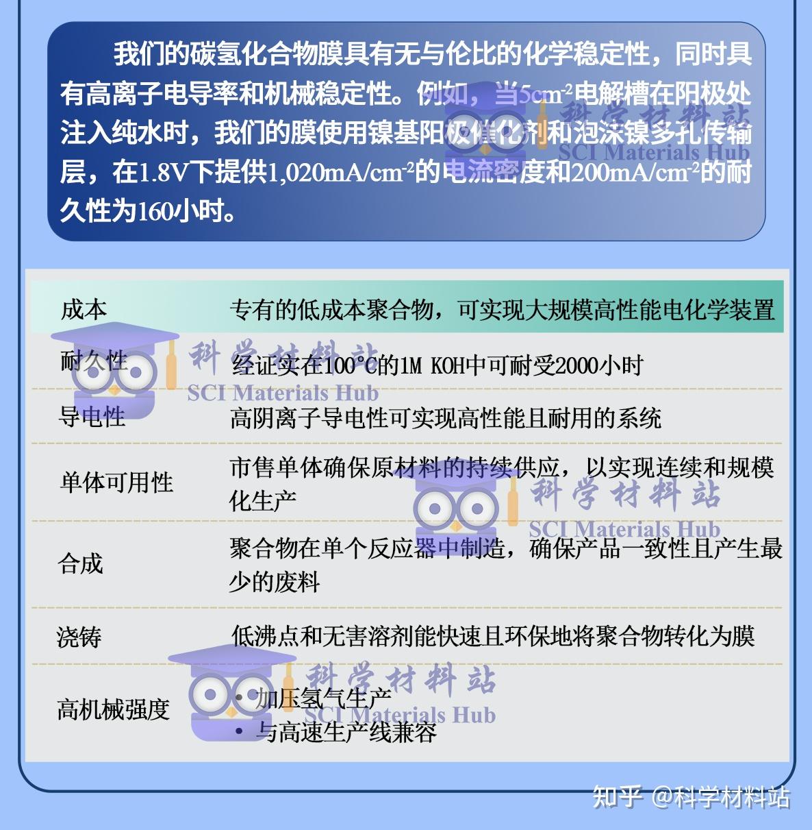 🔥【颠覆性突破】美国Versogen PiperION®阴离子膜：1.8V实现1020mA/cm²！科研界的新宠，电解槽/燃料电池性能飙升！ - 知乎