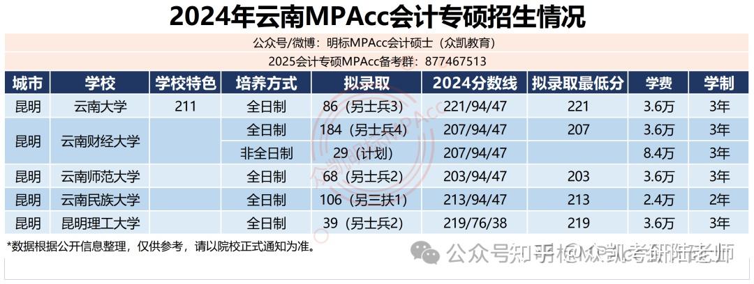 MPAcc择校数据 | 2024年全国MPAcc会计专硕拟录取情况分析（分数线、学费、招生人数、拟录取最低分） - 知乎
