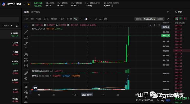 USTC两天时间涨幅超过400%，USTC是什么币？ - 知乎