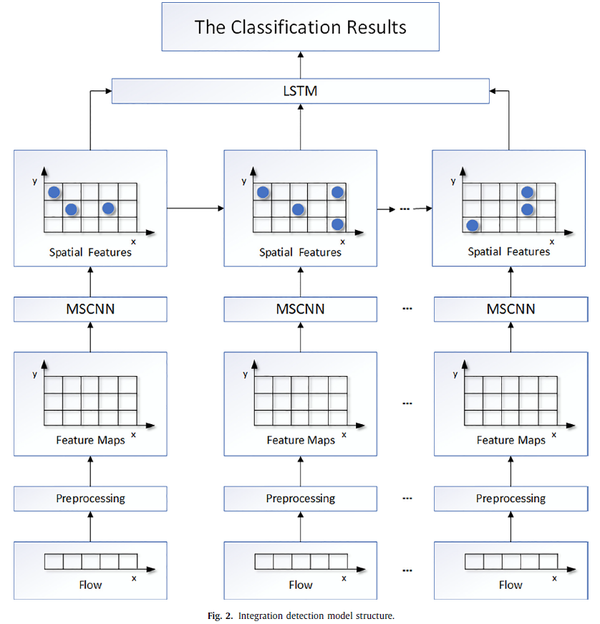基于时空特征融合的入侵检测系统模型 - 知乎