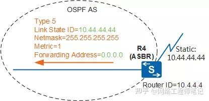 全网最详细的OSPF原理总结，盘它看这篇就够了！ - 知乎