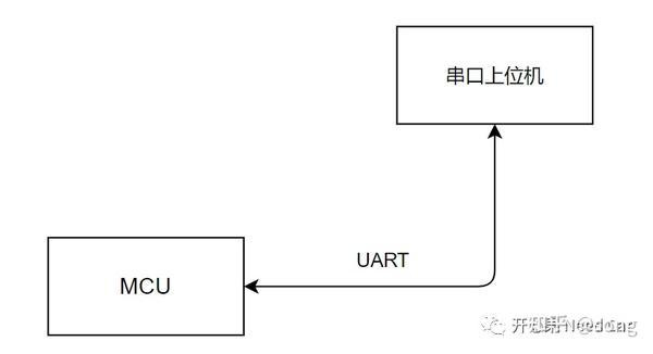 MCU开发利器：调试系统之UART - 知乎