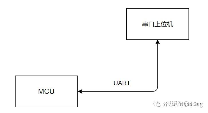 MCU开发利器：调试系统之UART - 知乎