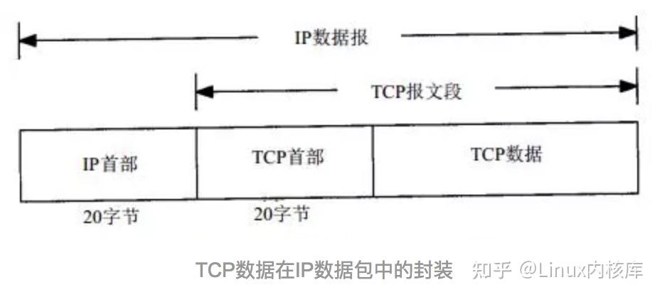 一篇看懂【TCP协议】---TCP协议详解（值得收藏） - 知乎