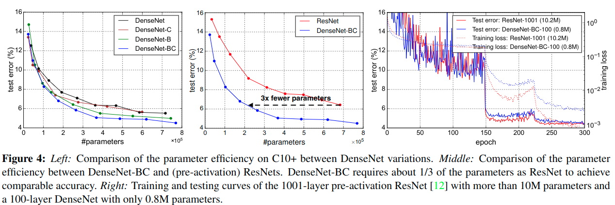 【论文解读+代码实战】CNN深度卷积神经网络-DenseNet - 知乎