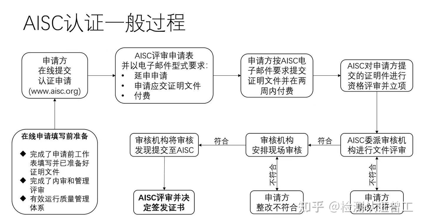 钢结构 美标AISC认证：权威标准与企业发展指南 - 知乎