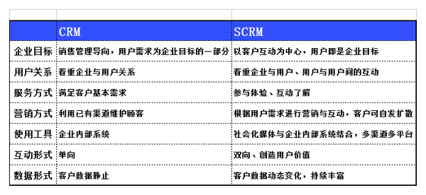 对比指南|SCRM与CRM的共性与差异！ - 知乎