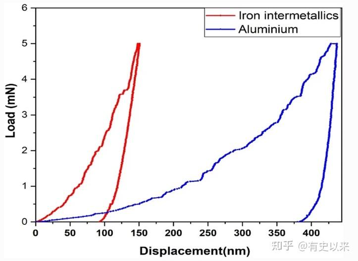 Fe金属间化合物，对Al-7Si合金组织和力学性能的影响 - 知乎