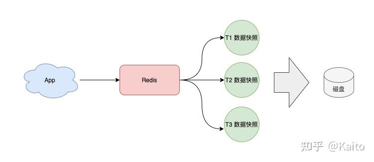 16张图带你吃透Redis架构演进 - 知乎