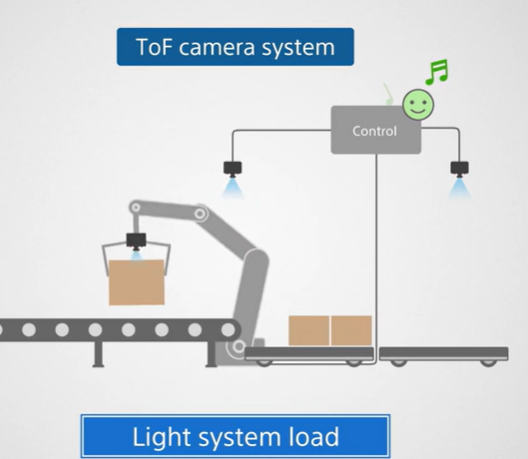 SONY TOF相机及应用介绍（附视频） - 知乎