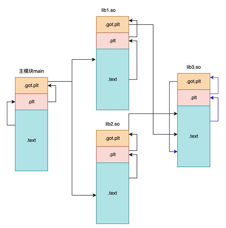 再看动态链接中的PLT和GOT - 读懂原理与细节 - 知乎