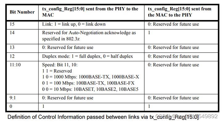 SGMII vs. 1000BASE-X Auto-Negotiation - 知乎