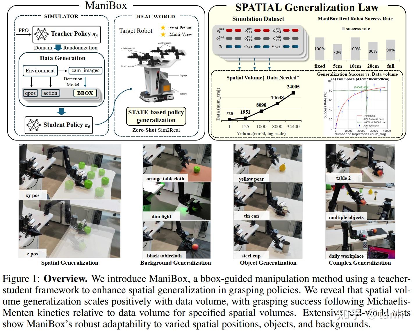 空间智能 空间泛化性scaling law和鲁棒操作Sim2Real——ManiBox论文分析 - 知乎