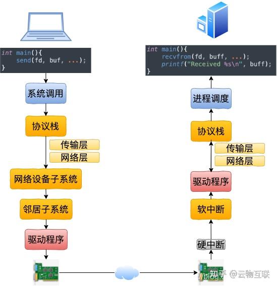 Linux 实现原理 — 内核协议栈与收发包处理流程 - 知乎