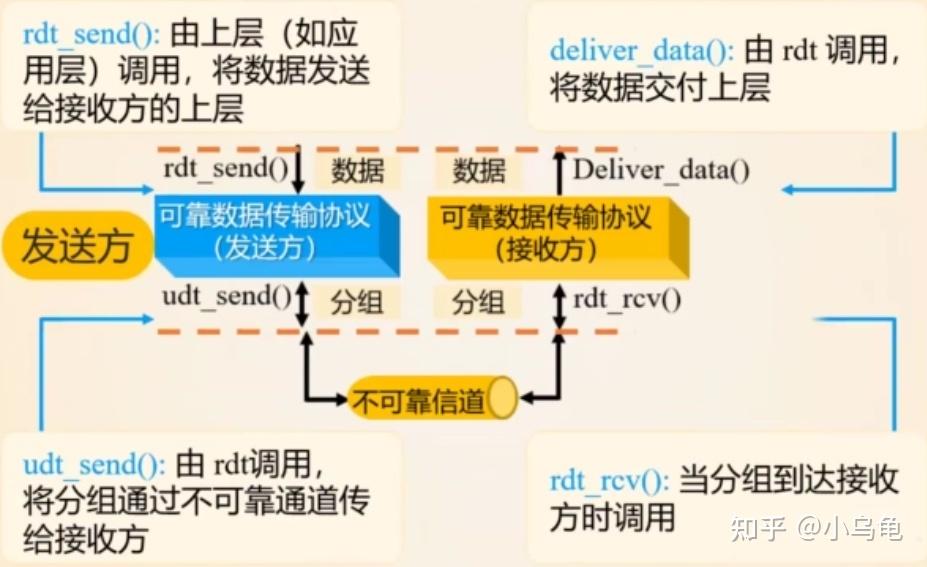 第三章 运输层3 可靠数据传输 知乎