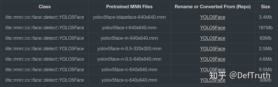 [推理部署]🍅🍅超准确人脸检测(带关键点)YOLO5Face C++工程详细记录 - 知乎