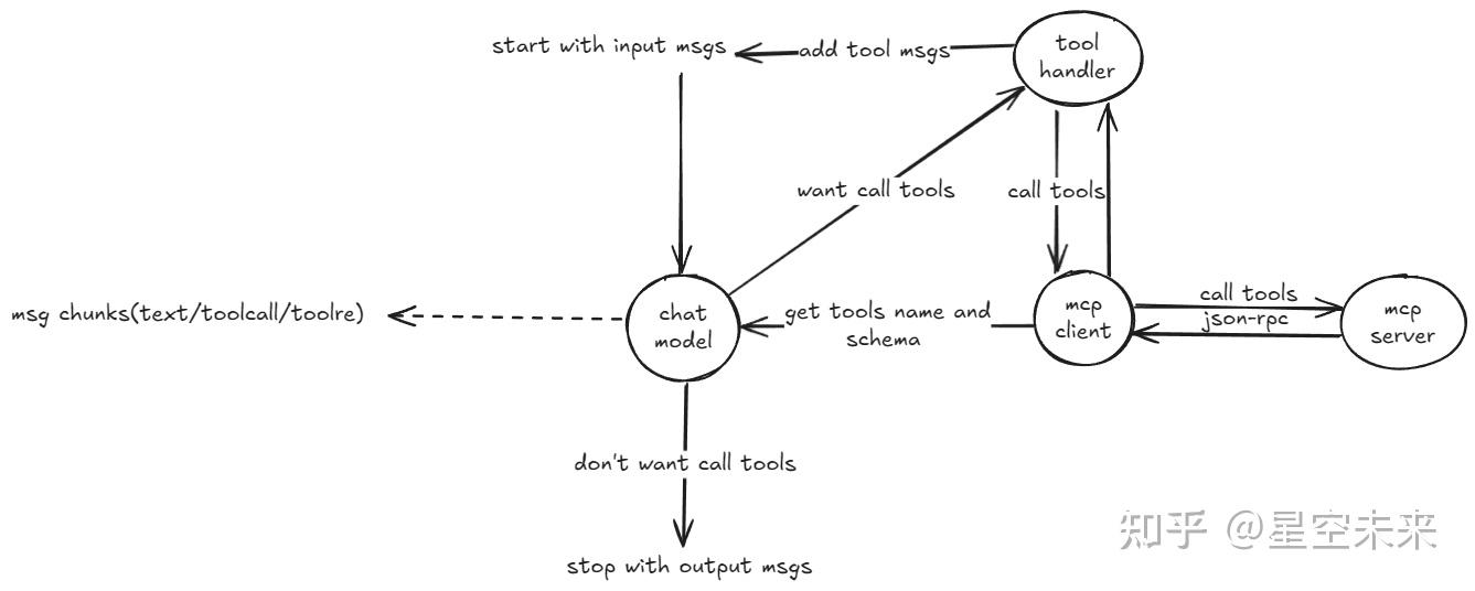 Golang实现 React Agent与MCP - 知乎