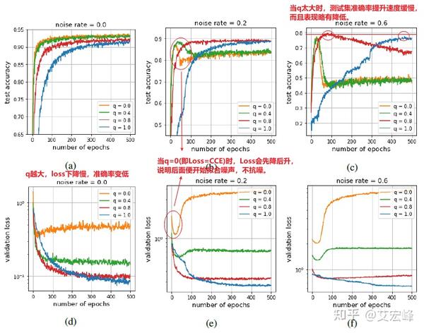 [标签噪声] Robust Loss合集（附代码） - 知乎