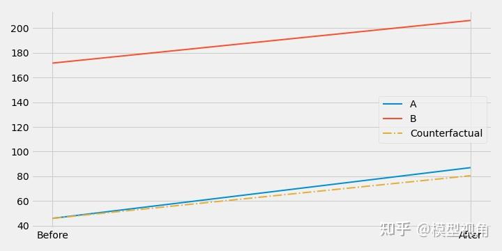 双重差分法(DID)的原理及Python实现 - 知乎