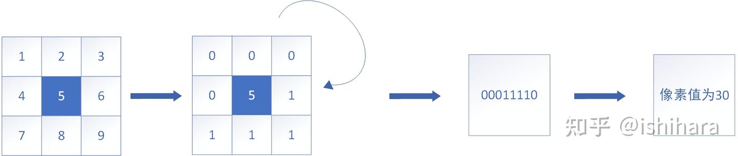 LBP算法以及实现 - 知乎