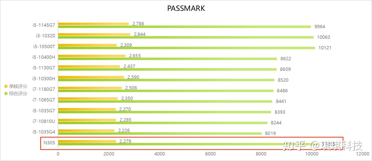 i9时代已经来临，到底是谁还在用N305？ - 知乎