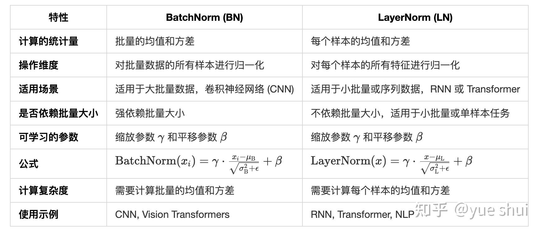深度学习中的归一化 - 知乎