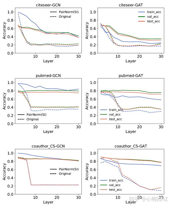 Iclr 2020 Pairnorm Tackling Oversmoothing In Gnns 知乎 