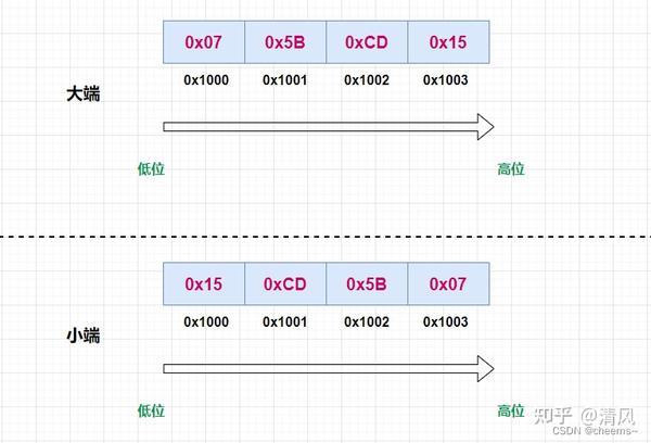 大端与小端概念、多字节之间与单字节多部分的大小端转换详解 - 知乎