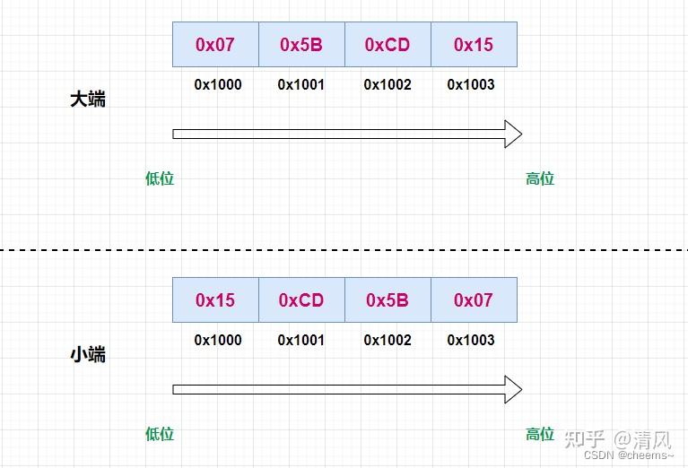 大端与小端概念、多字节之间与单字节多部分的大小端转换详解 - 知乎