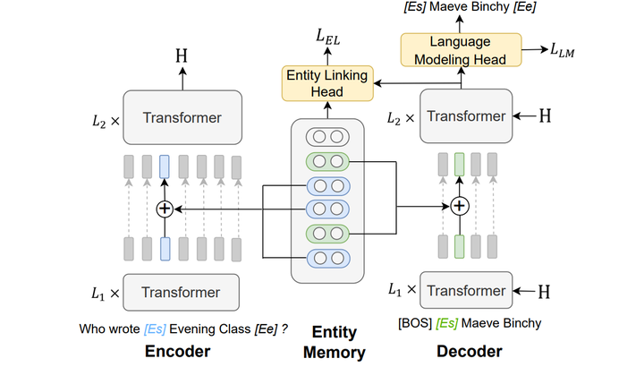 EMNLP2022 | 带有实体内存(Entity Memory)的统一编解码框架 (美国圣母大学) - 知乎
