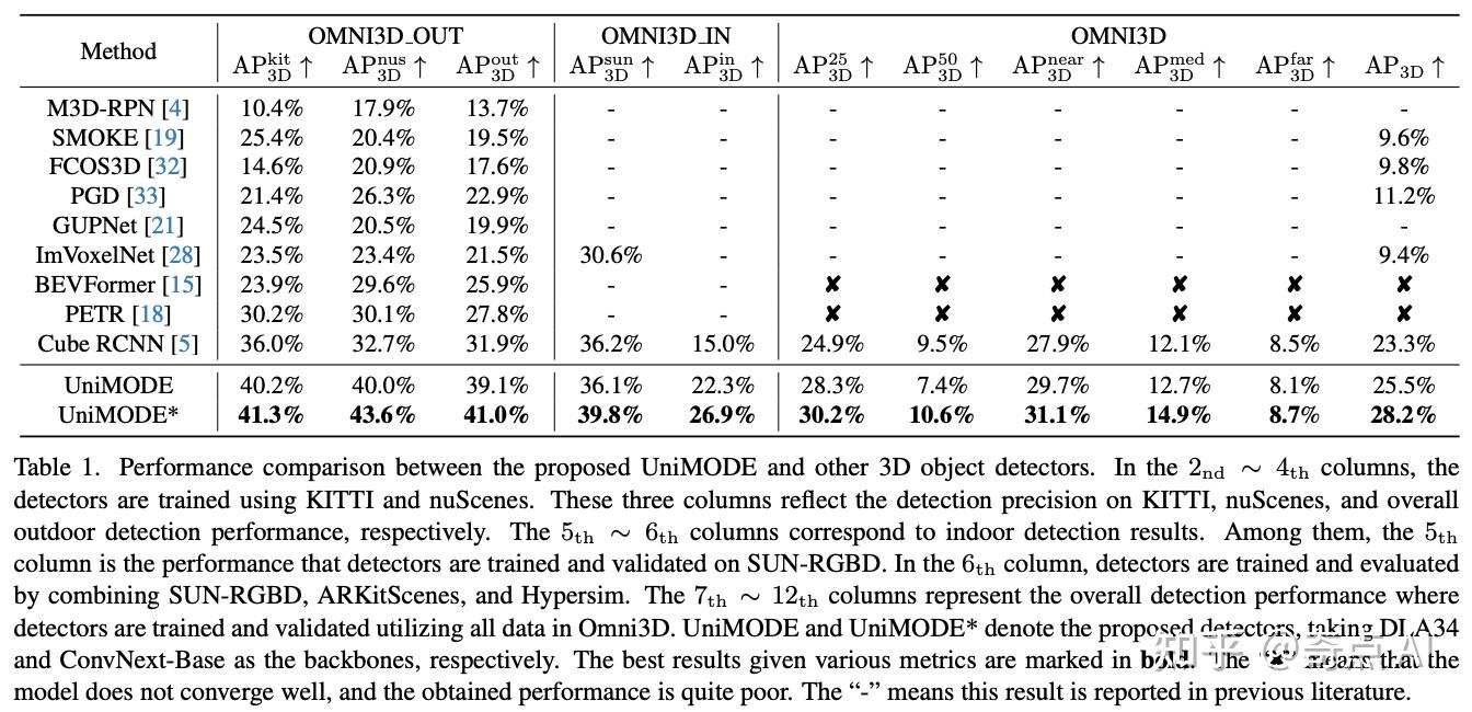 CVPR2024 | UniMODE：开创性的单目3D物体检测技术，引领室内外场景融合新篇章 - 知乎