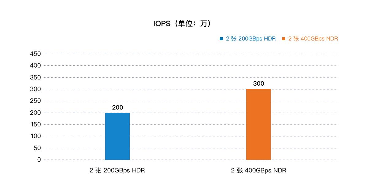 国内首发｜性能飙升100% 焱融全闪存储成功适配 InfiniBand 400Gbps 网络 - 知乎