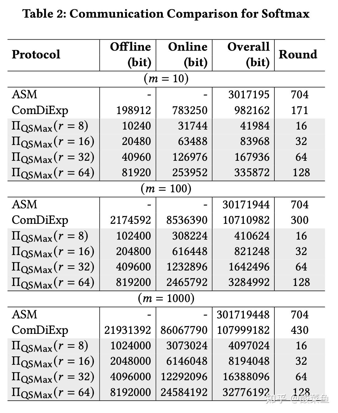 Secure Softmax/Sigmoid for Machine-Learning Computation - 知乎