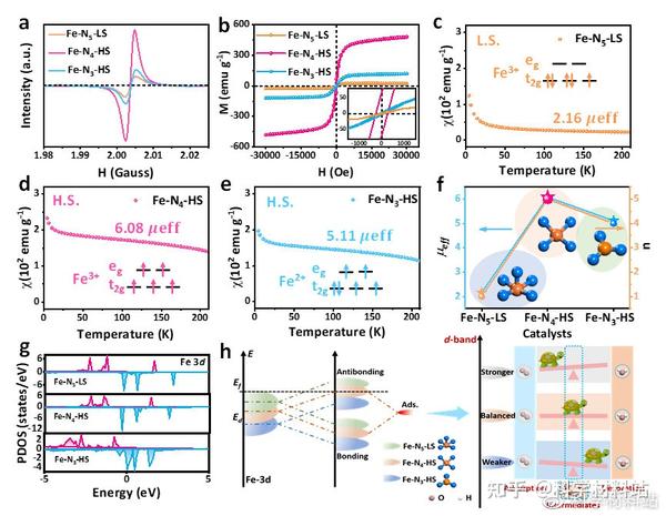 张佳楠教授，Nano Energy：配体场调制改变Fe-N-C的自旋态促进氧还原反应 - 知乎