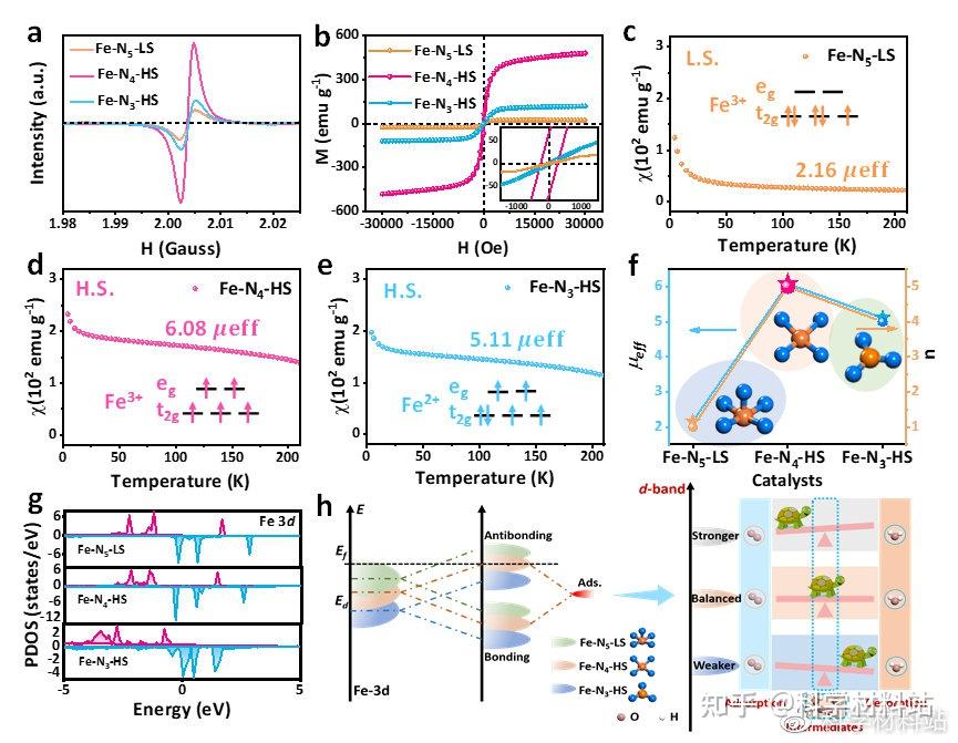 张佳楠教授，nano Energy：配体场调制改变fe N C的自旋态促进氧还原反应 知乎