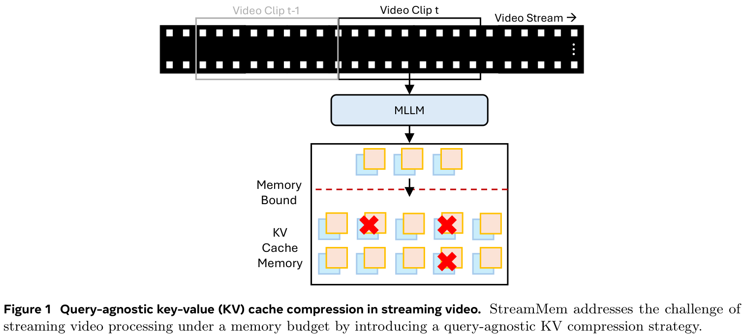 Meta&纽约大学提出StreamMem: 让大模型“边看边忘”，实现高效流式长视频理解 - 知乎