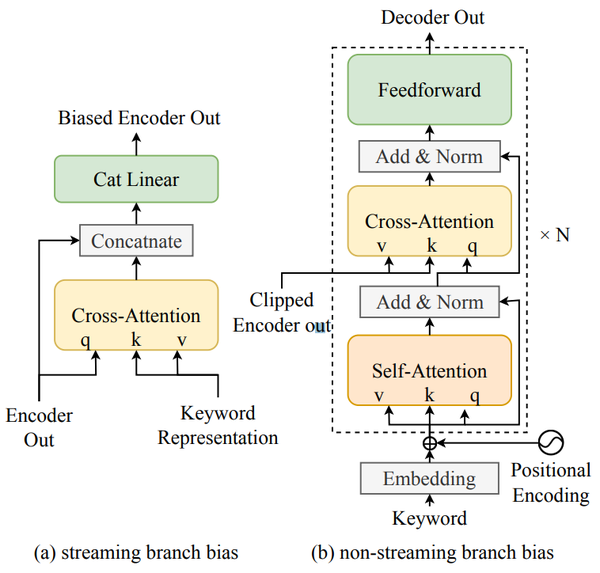 ASRU2023 | U2-KWS: 基于关键词偏置的两阶段自定义关键词检出 - 知乎