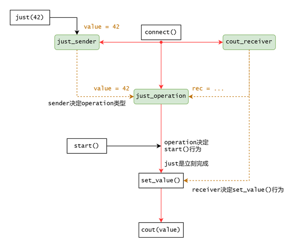 C++ Execution：从零开始的Sender/Receiver [译] - 知乎