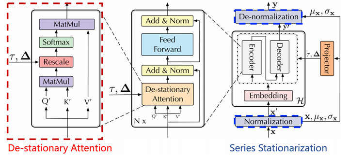 NeurIPS2022 | NSTransformers: 非平稳时间序列的通用预测框架 - 知乎