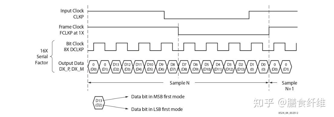 高速ADC 串行LVDS接口(xapp524，翻译Part 1 ) - 知乎