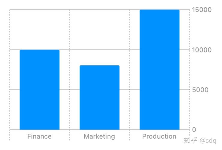 Swift Charts: 使用SwiftUI创作Apple平台的可视化图表 - 知乎