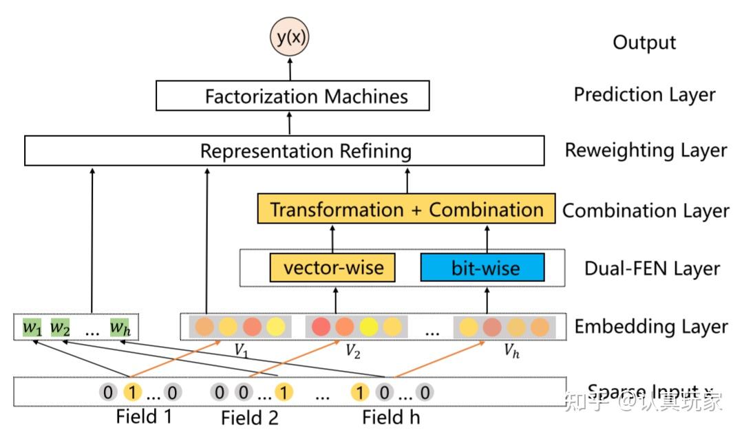 可能是目前你看到的最全的CTR（点击通过率）预测模型简要介绍汇总 - 知乎
