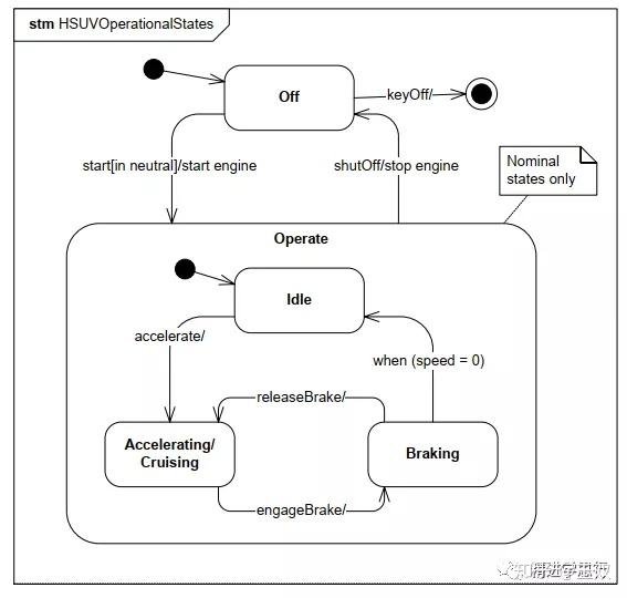 系统架构4：更易计算的系统描述（SysML） - 知乎